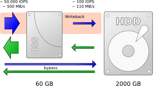 Usare Bcache per velocizzare l'hard disk usando una cache su SSD - YetOpen
